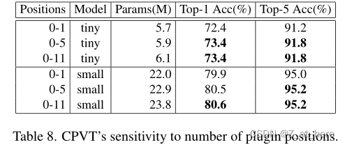【CPVT】论文记录 Conditional position Encoding for Vision transformer ...