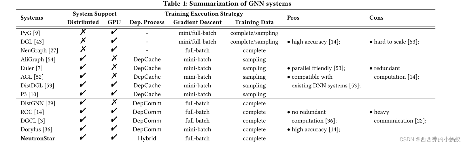 NeutronStar: Distributed GNN Training with Hybrid Dependency Management-CSDN博客
