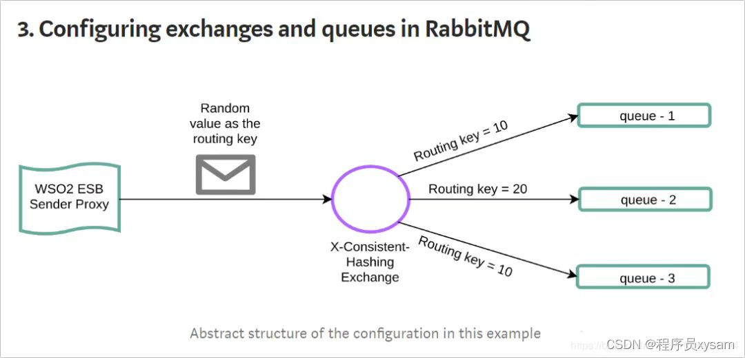 RabbitMQ中真的只有四种交换器吗？_x-consistent-hash mq 消息顺序-CSDN博客
