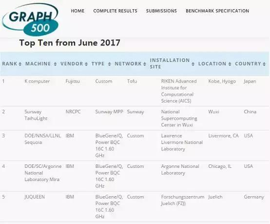 细数SuperComputer最新排名和常见Benchmark类型_benchmark用于top500排名-CSDN博客