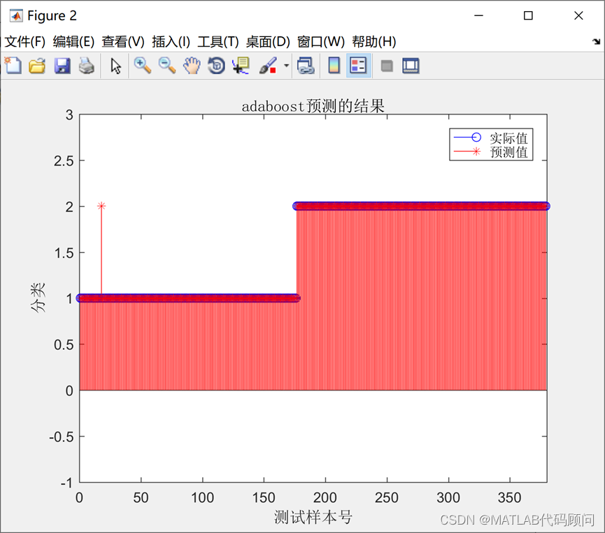 经典Adaboost算法数字图像识别(附完整MATLAB代码)_adaboost算法matlab-CSDN博客