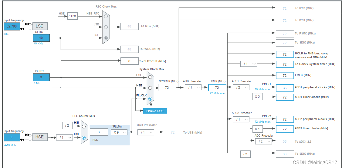 STM32F103ZET6+Cubemx+HAL库配置按键控制LED灯_stm32cubemx怎么让使用key1控制led0翻转,使用key2控制led1翻转-CSDN博客