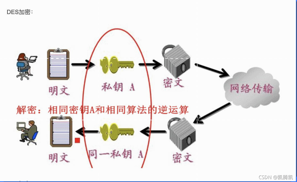 Java实现Base64、DES、 AES、RSA加解密以及加密方式之间的区别_java-android:aes加密,ras加密,des加密,md5加密,base64加密,异或加密-CSDN博客