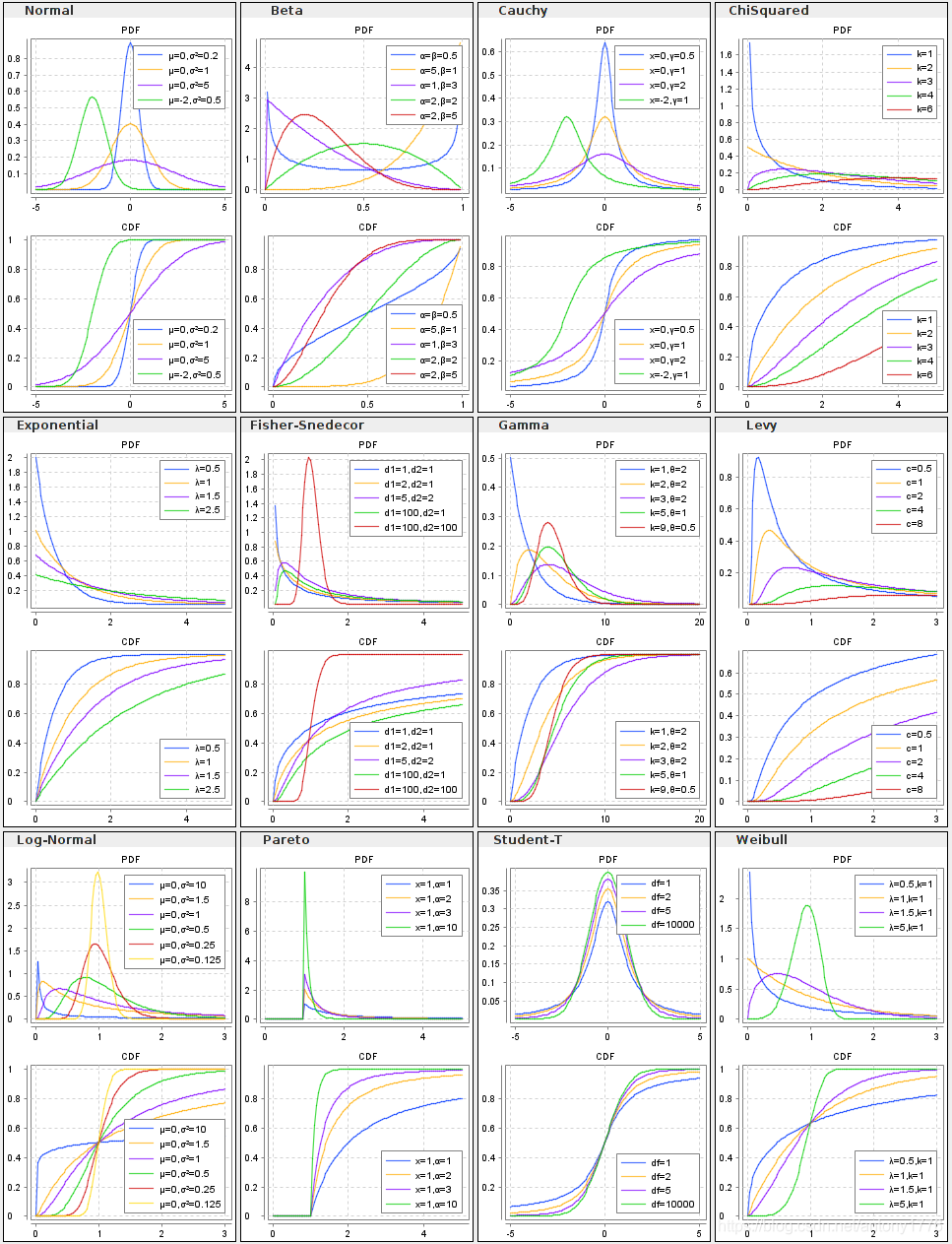 Java Math3 Probability Distributions（概率分布）_math3库里关于正态分布校验-CSDN博客