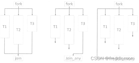 [systemverilog]6_线程及控制_fork并行线程语句块_systemverilog fork-CSDN博客