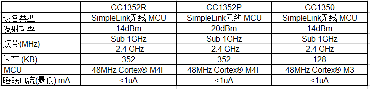 CC1350、CC1352R和CC1352P究竟各有何优势_cc1310 cc1352r-CSDN博客