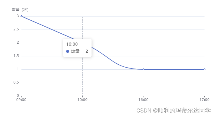 Vue2使用echarts实现柱形图,线型图,饼图的配置vue2 Highcharts柱状图 Csdn博客