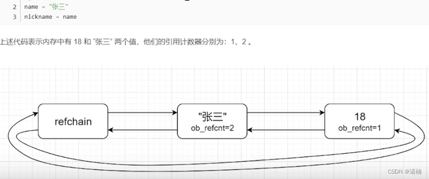 python内存管理之垃圾回收机制】_python内存回收机制-CSDN博客