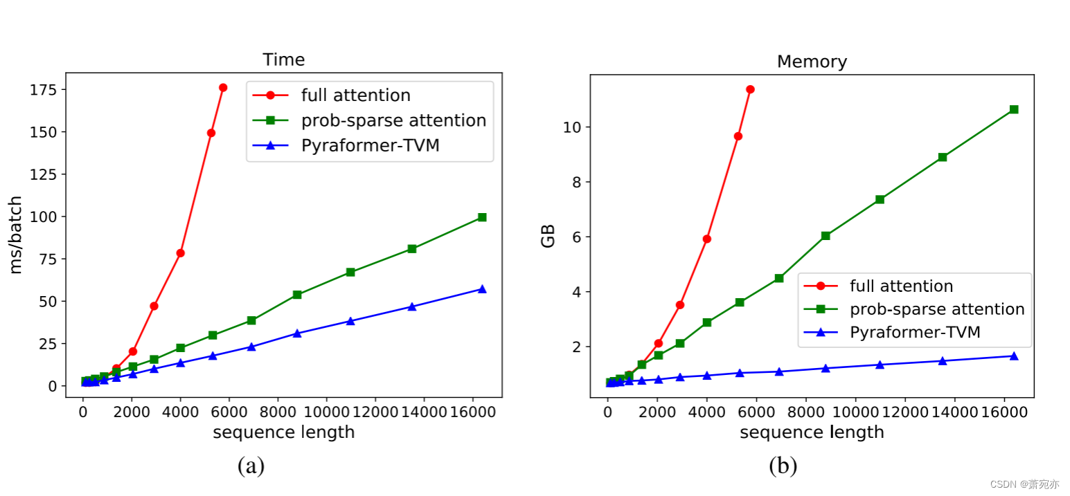 PYRAFORMER: LOW-COMPLEXITY PYRAMIDAL AT- TENTION FOR LONG-RANGE TIME ...
