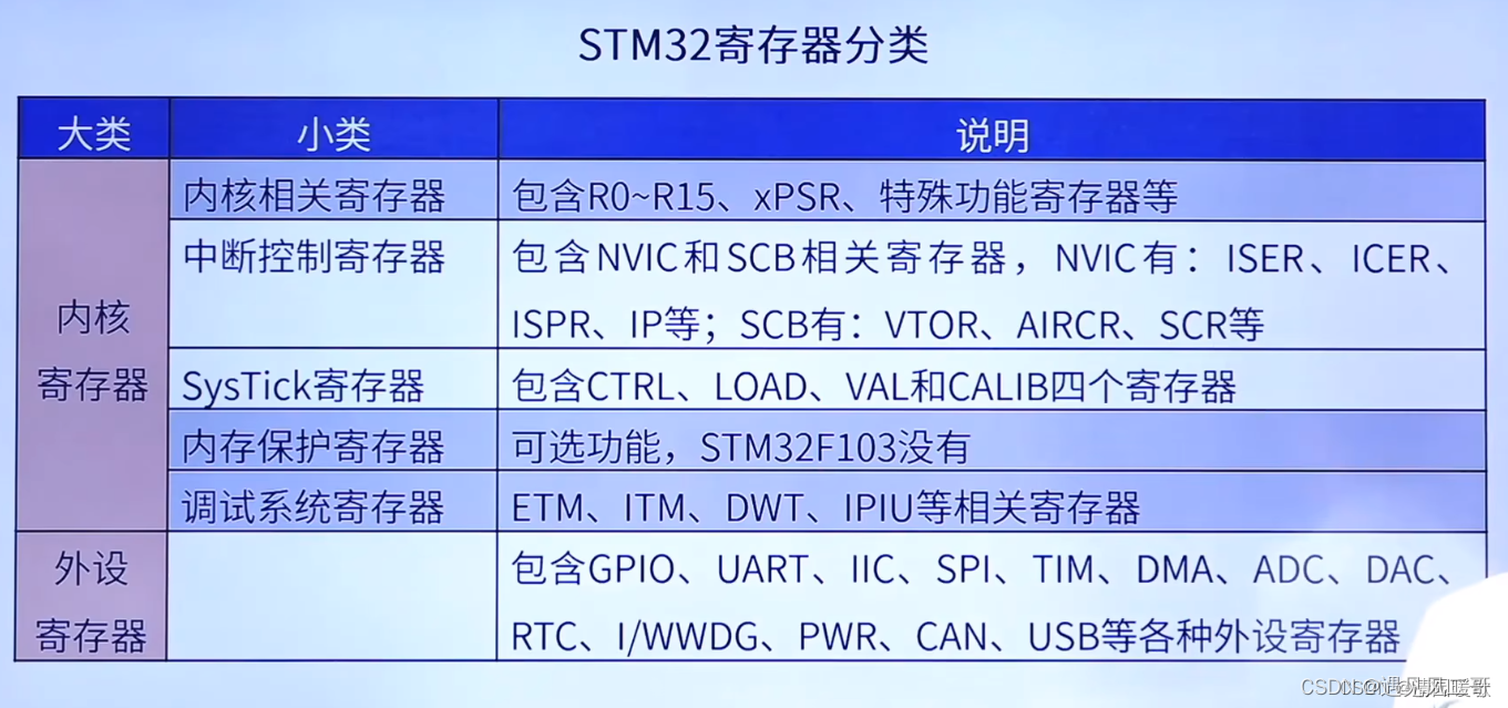 STM32芯片详解：命名规范、功能与开发工具-CSDN博客