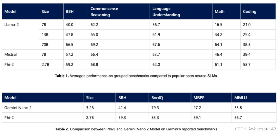 微软开源小尺寸模型Phi-2：27亿参数下的超强性能,-CSDN博客