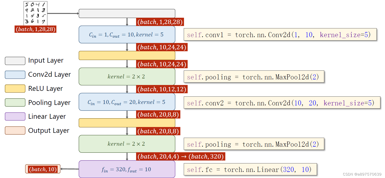 Pytorch学习笔记第十课卷积神经网络1cuda训练卷积池化pytorch使用cuda训练 Csdn博客