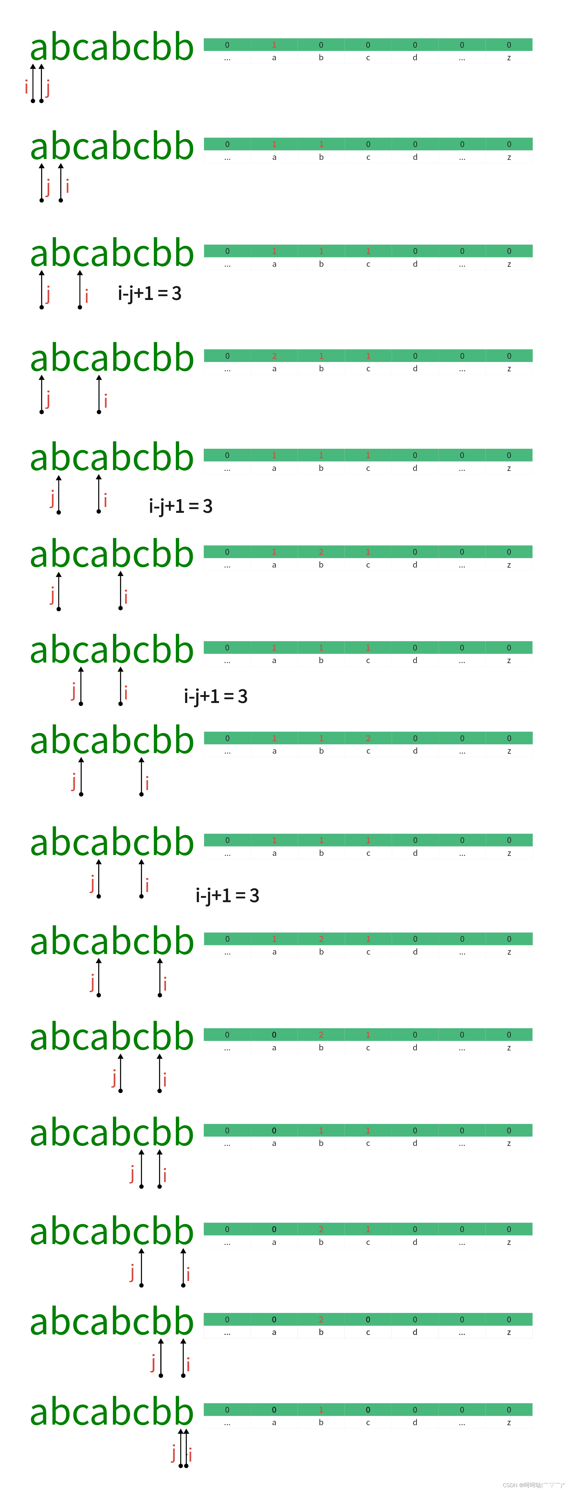 Leetcode：3 无重复字符的最长子串 Csdn博客