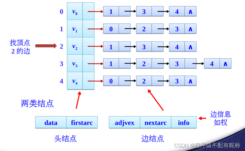 数据结构基本类型 图的基本概念及存储结构数据结构图图的基本概念、类型、存储表示 Csdn博客