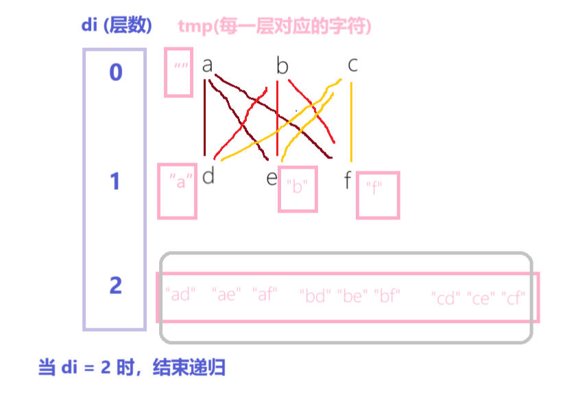 【leetcode C】电话号码的字母组合c 电话号码的字母组合 Csdn博客