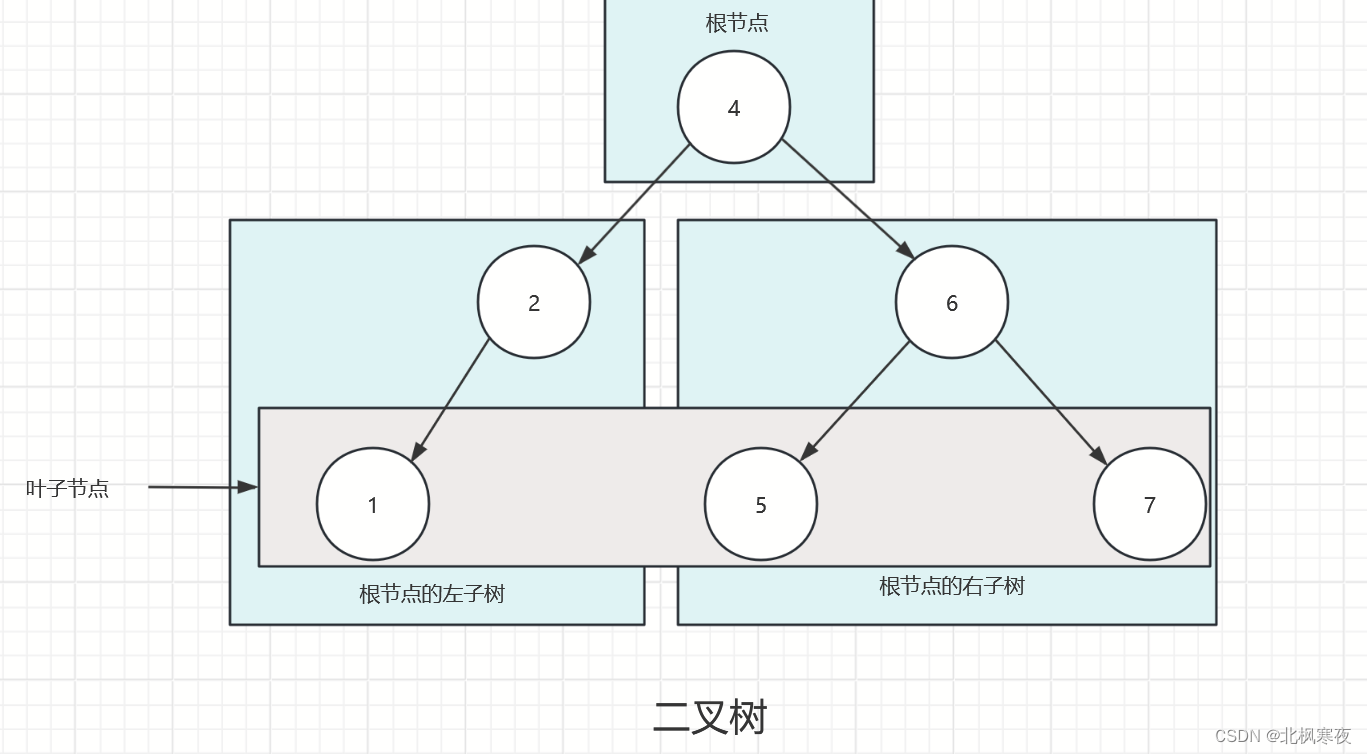 二叉树数据结构详解及java使用二叉树示例代码在java中使用二叉树解析从mysql查询得到的树状结构数据 Csdn博客 5676