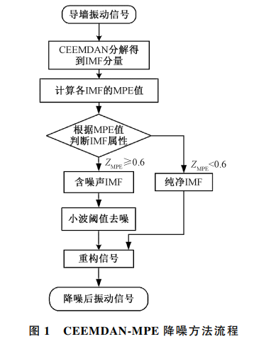 论文关键算法复现：基于CEEMDAN和MPE联合小波阈值的振动信号降噪方法_摩擦振动信号降噪模型-CSDN博客