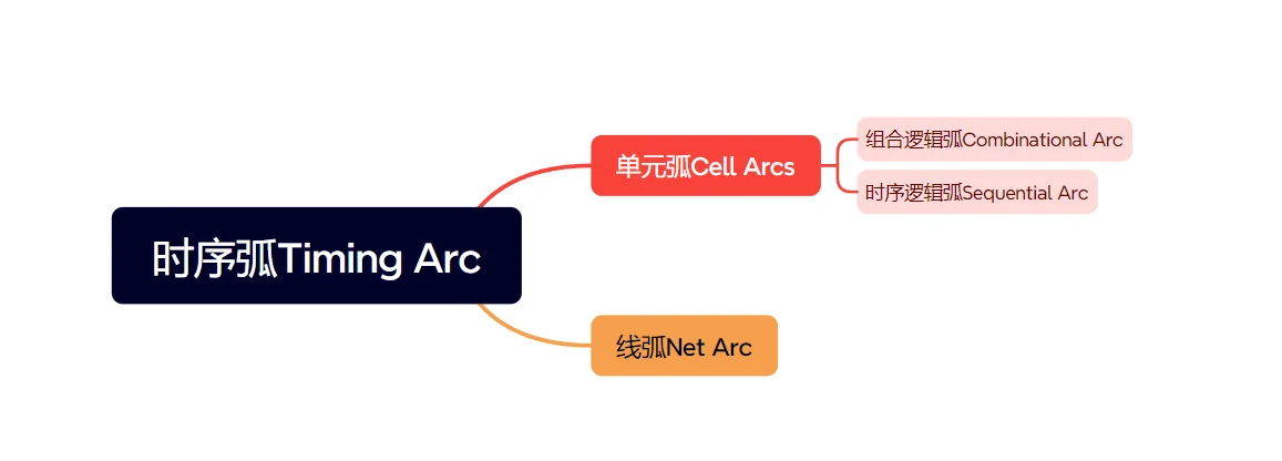FPGA设计时序分析概念之Timing Arc-CSDN博客