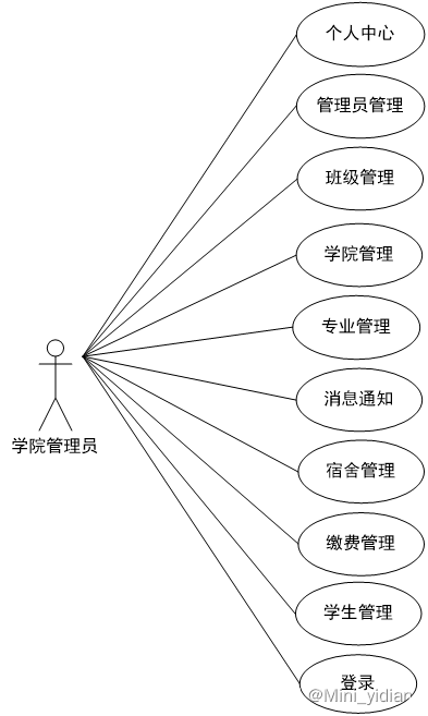 基于java的新生报到系统的设计与实现（源码文档包运行） Csdn博客