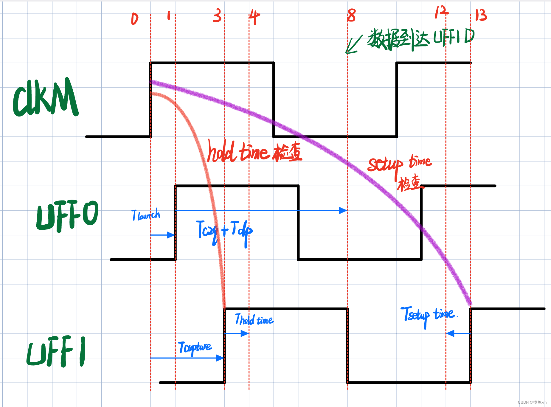 setup/hold time 再理解_latch的setup和hold time-CSDN博客