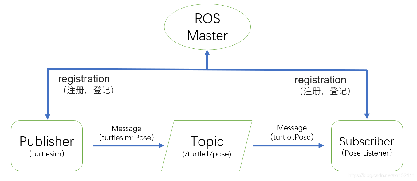 第九弹 ROS订阅者Subscriber的编程实现_ros scribe-CSDN博客