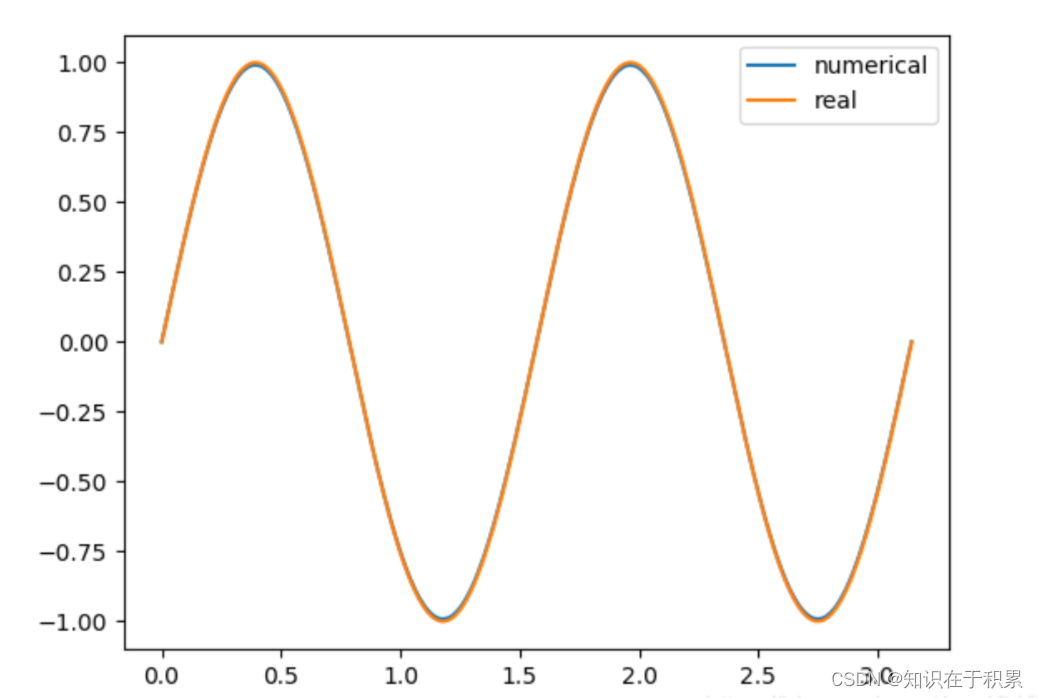 多重网格法（Multigrid Method）及其Python实现_多重网格v循环算法-CSDN博客