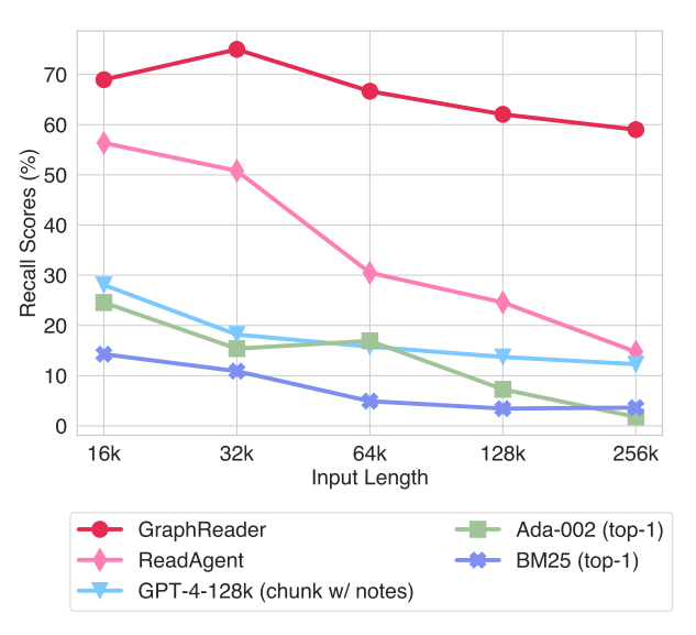 阿里发布大模型发布图结构长文本处理智能体，超越GPT-4-128k_graphreader: building graph-based agent to enhance-CSDN博客