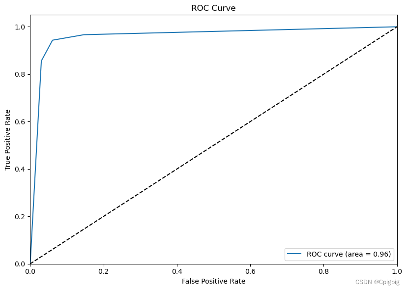 机器学习实战KNN模型的性能度量以及PR和ROC曲线绘制_aoc曲线-CSDN博客