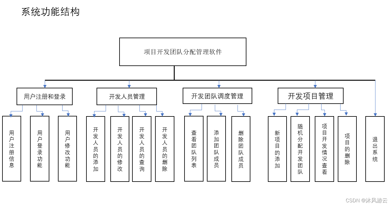 Java项目开发团队分配管理软件(含代码)团队项目管理软件源码 Csdn博客