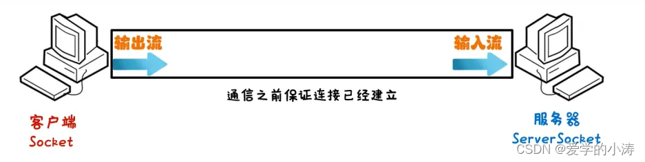 【Java网络编程】TCP通信（Socket 与 ServerSocket）和UDP通信的三种数据传输方式-CSDN博客