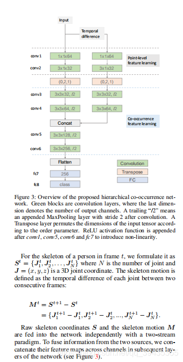 Co-occurrence Feature Learning from.....分层式共现网络（动作识别、检测）_co-occurrence feature learning from ...