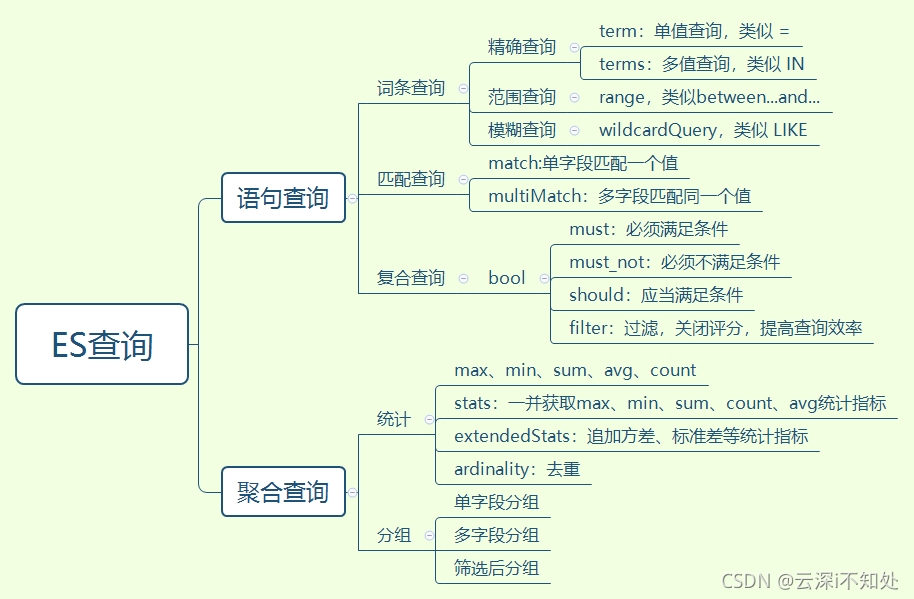 ElasticSearch进阶：一文全览各种ES查询在Java中的实现_java es-CSDN博客