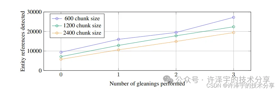 Project Graph RAG 深度解析：与原生 RAG 的差异、原理与实战 _graghrag-CSDN博客