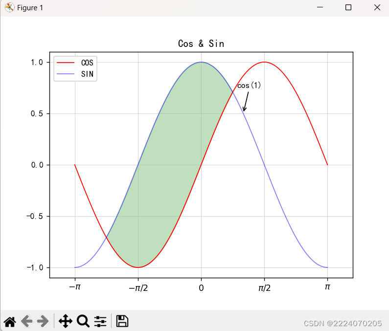 用PythonMatplotlib绘制带注释的正弦余弦曲线图表-CSDN博客