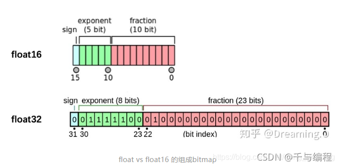 深度学习模型权重数值精度FP32,FP16,INT8数值类型区别_fp16 fp32 int8 int16-CSDN博客
