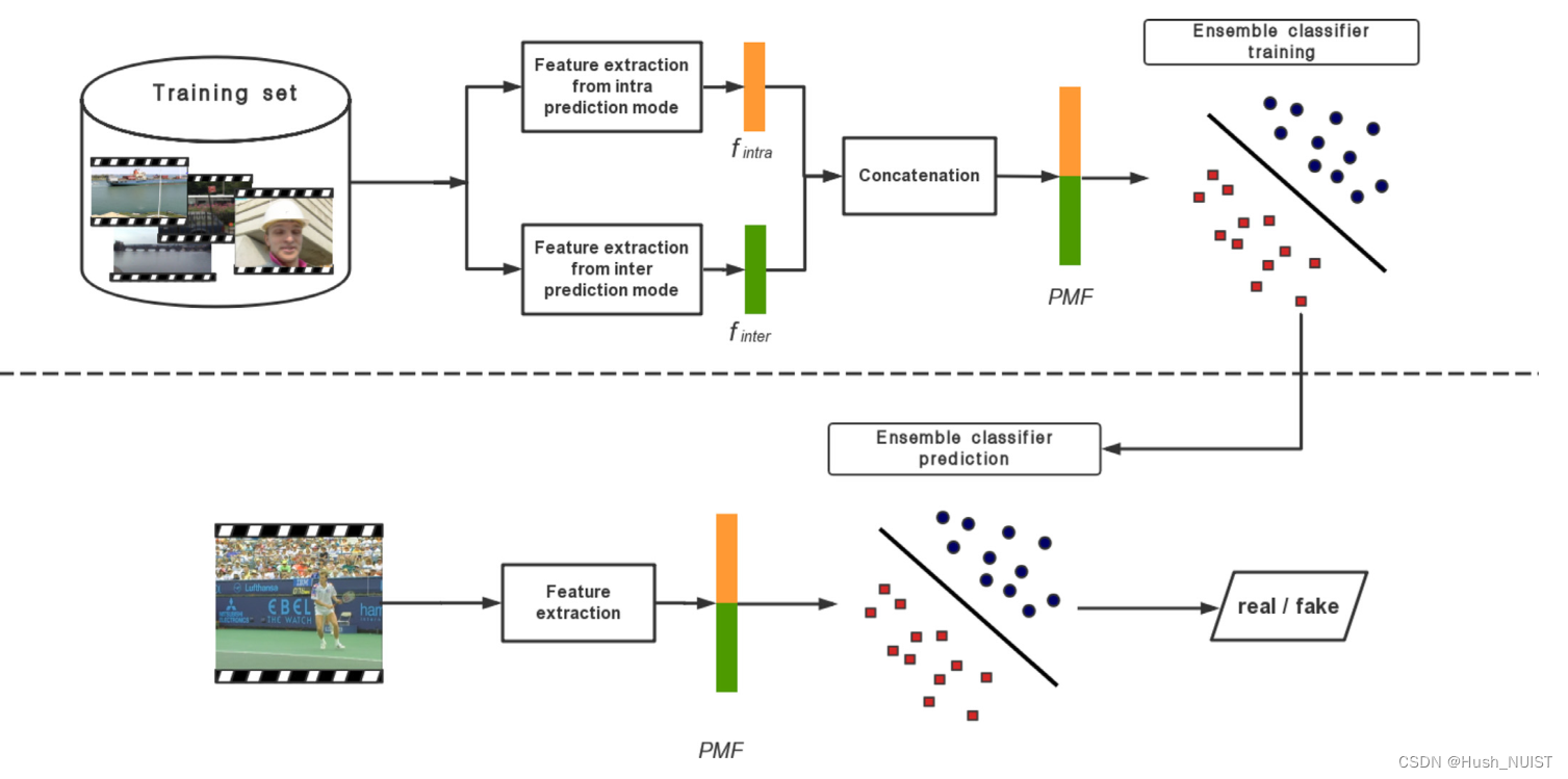 视频重压缩检测学习计划和笔记_视频双压缩检测-CSDN博客