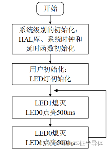 STM32F4_HAL控制GPIO输出——跑马灯实验_stm32 bsrr-CSDN博客