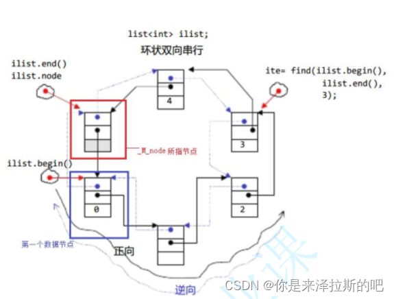 解析STL（string，vector，list）篇_std::stringlist-CSDN博客