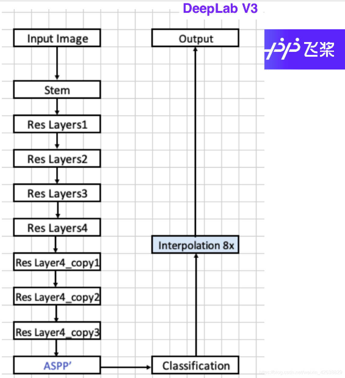 百度PaddlePaddle图像分割7日训练营之DeepLab V3_paddlepaddle deeplabv3-CSDN博客