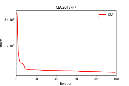 CEC2017（Python）：麻雀搜索算法SSA求解CEC2017（提供Python代码）_麻雀搜索算法ssa的python实现-CSDN博客
