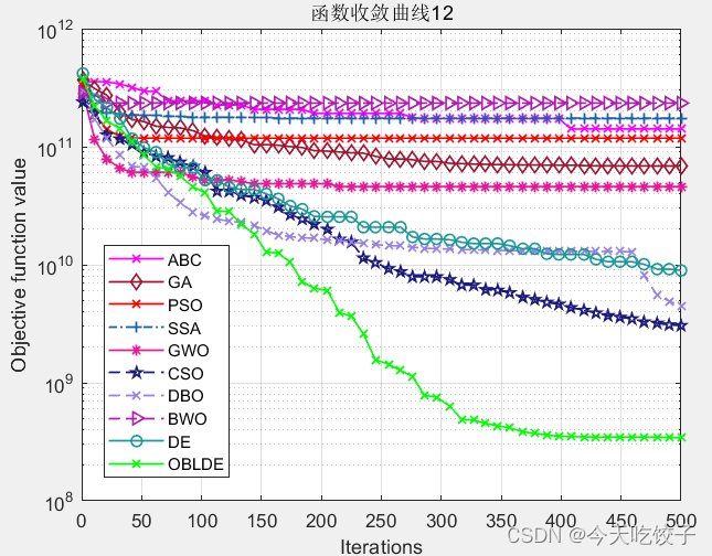智能算法终极大比拼，以CEC2017测试函数为例，十种智能算法直接打包带走，不含任何套路-CSDN博客