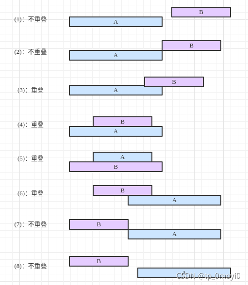 leetcode 836 3种解法： 判断矩形重叠_力扣判断两个矩形是否重叠-CSDN博客