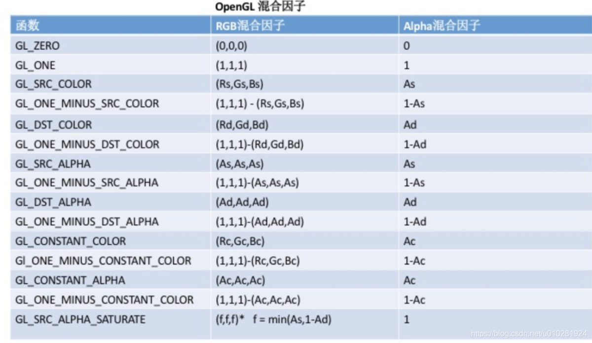OpenGL ES 3. 混合详解_opengles 融合参数-CSDN博客