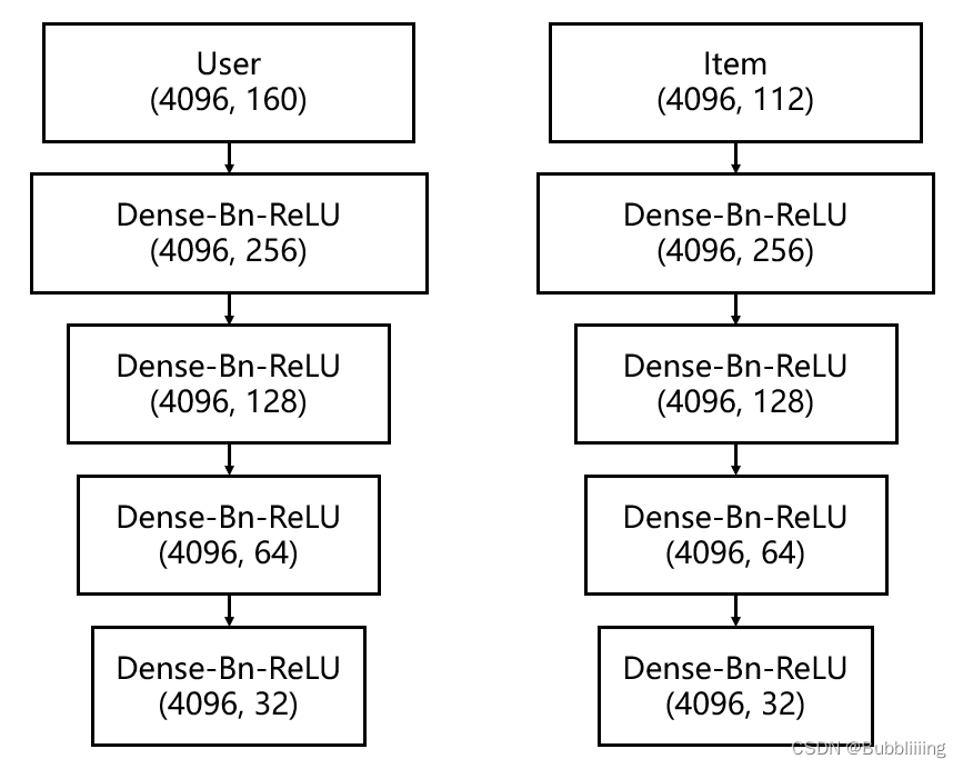 推荐系统实战4——EasyRec 搭建DSSM召回模型实现CTR点击平台-CSDN博客