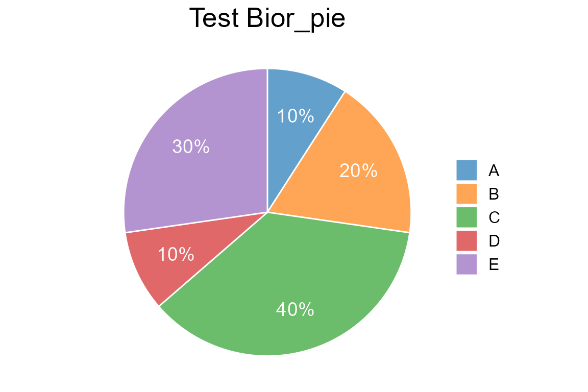 R语言绘图 --- 饼状图（Biorplot 开发日志 --- 2）_r语言用数据框做饼图-CSDN博客