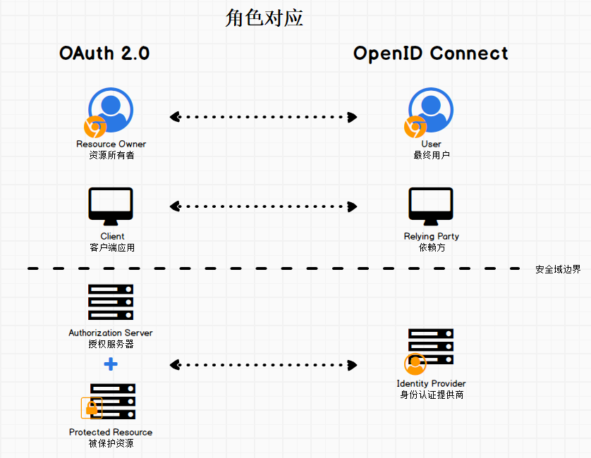OAuth2、OpenID Connect简介-CSDN博客