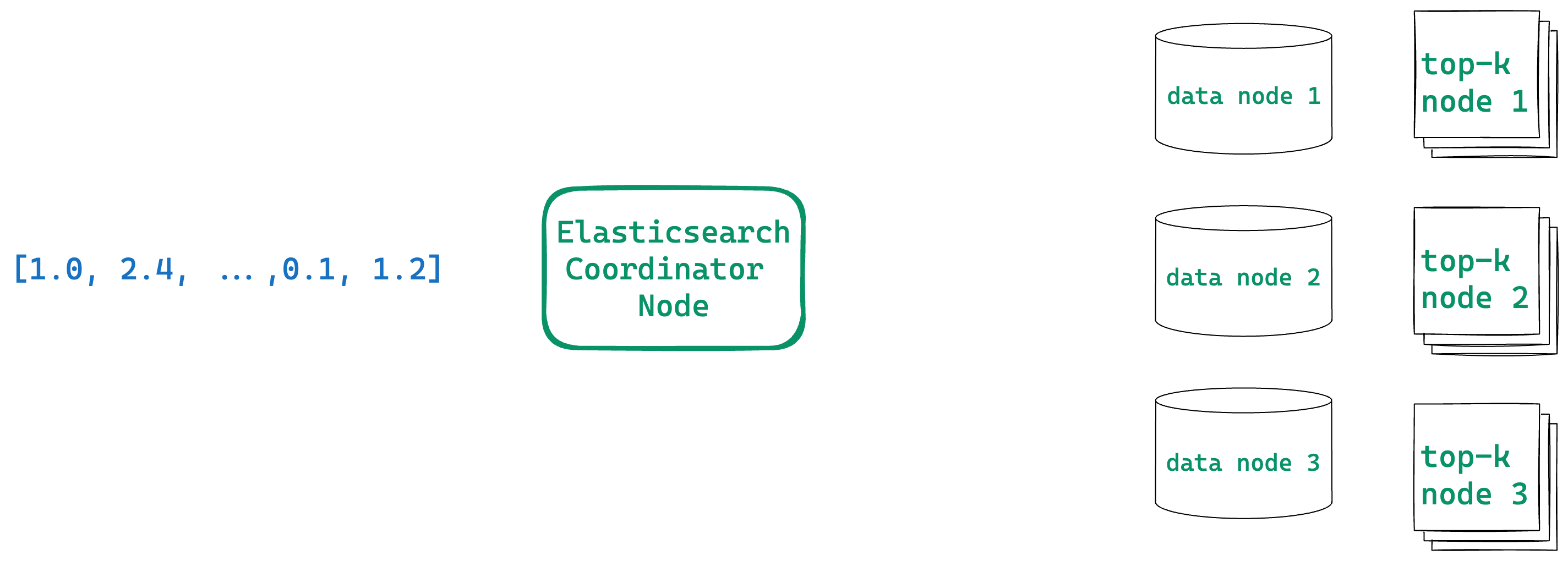 Elasticsearch：介绍 kNN query，这是进行 kNN 搜索的专家方法_knnquery-CSDN博客