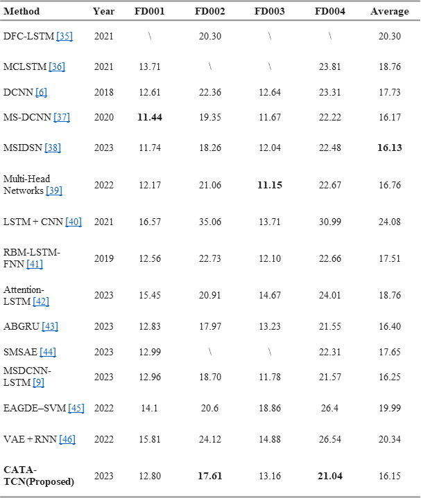 【论文解读】基于通道注意力和时间注意力的时间卷积网络：用于航空发动机剩余使用寿命预测的双重注意力架构_tcn cmapss-CSDN博客