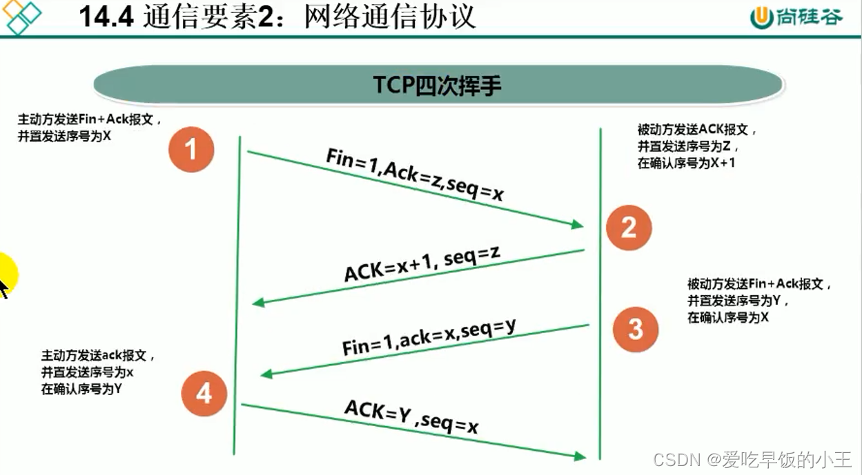 Java学习(尚硅谷)网络编程学习之TCP与UDP协议_atguigu02.tcpudp-CSDN博客