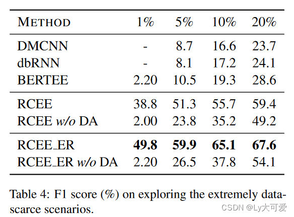 将事件抽取看作机器阅读理解（EMNLP2020）_emnlp 2020 - 将事件抽取作为机器阅读理解任务-CSDN博客